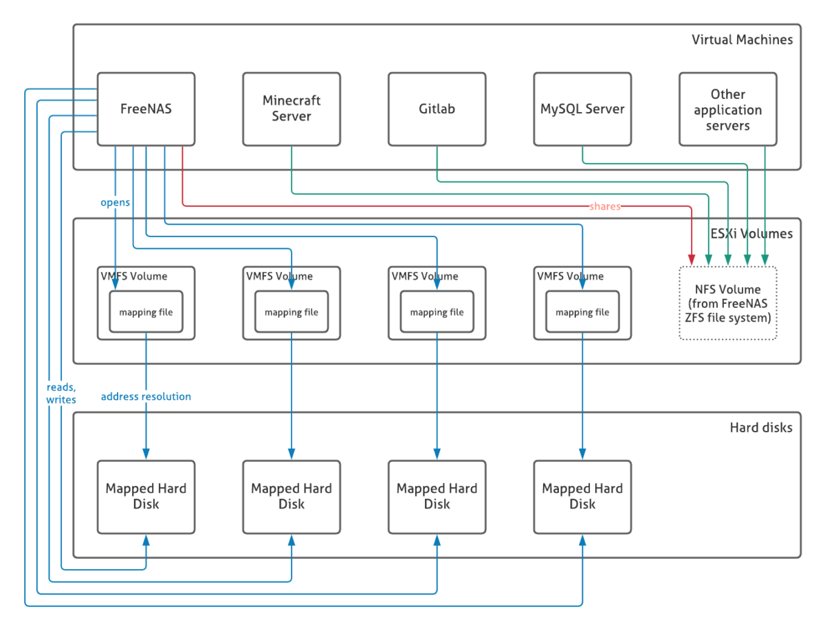 My Home Lab – Running FreeNAS on ESXi – Eric Cheng’s Home page