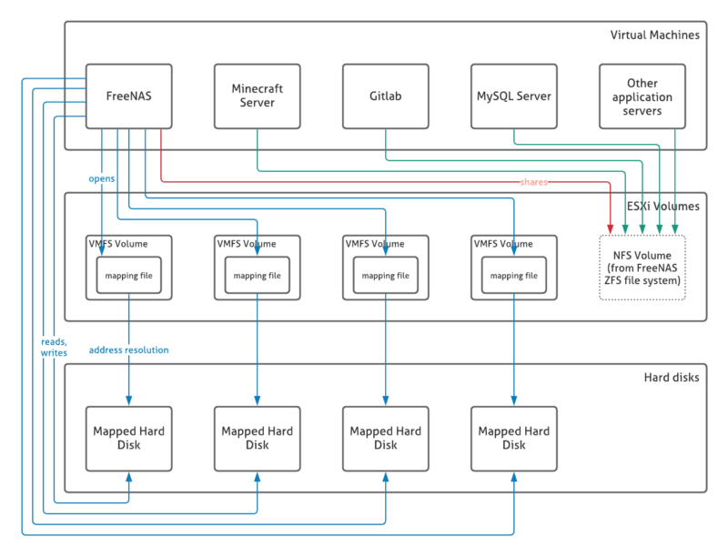 My Home Lab – Running FreeNAS on ESXi – Eric Cheng’s Home page